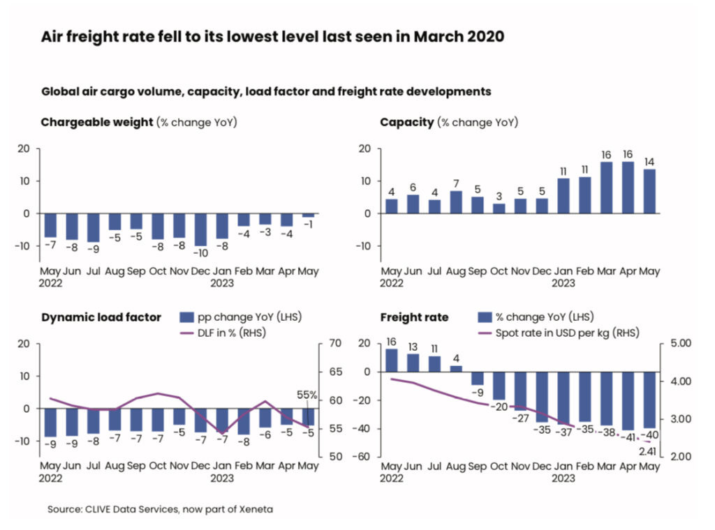 Tensions rise as nervous air cargo market suffers lowest rates in May ...